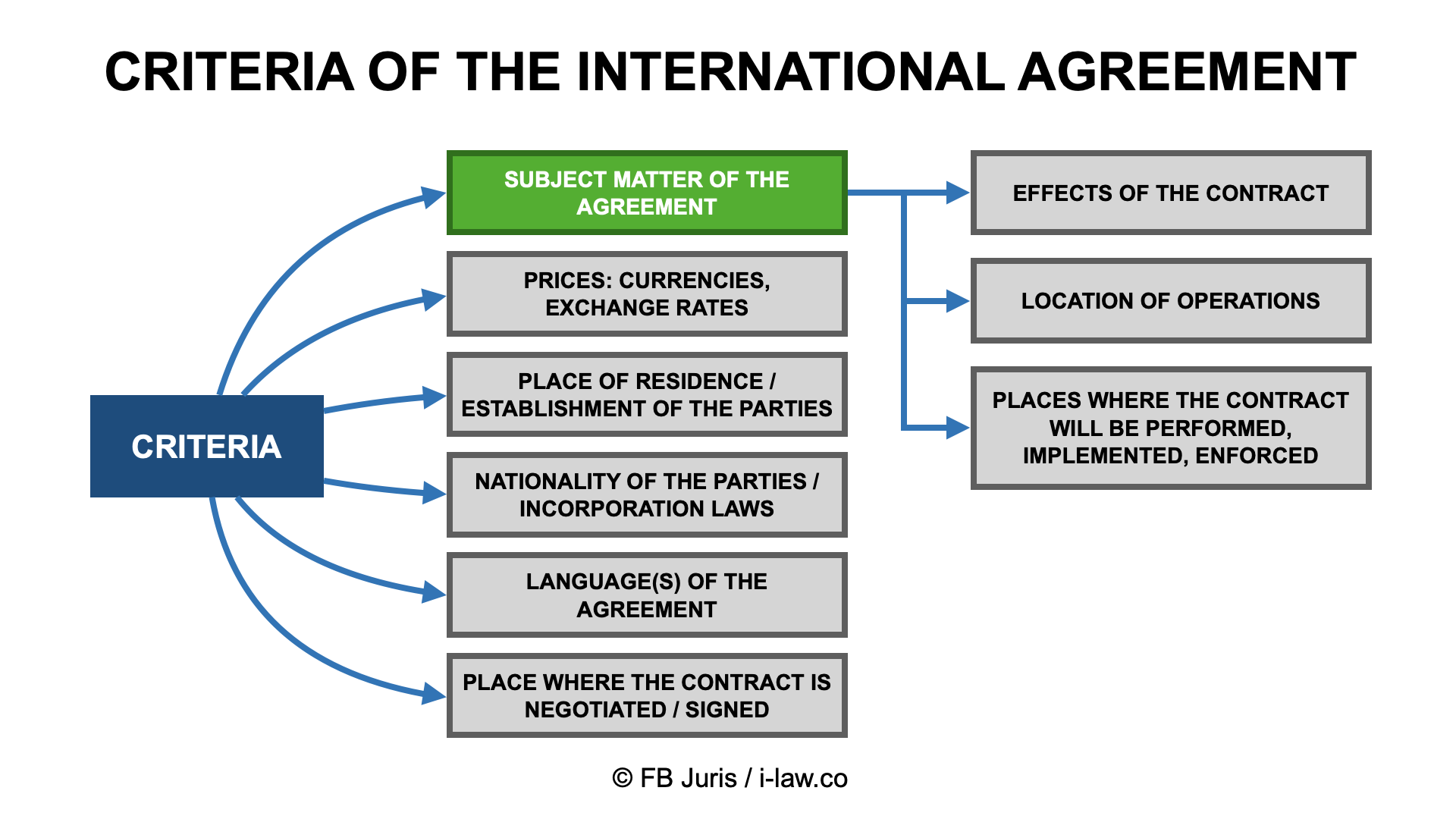 Criteria of the international agreement
