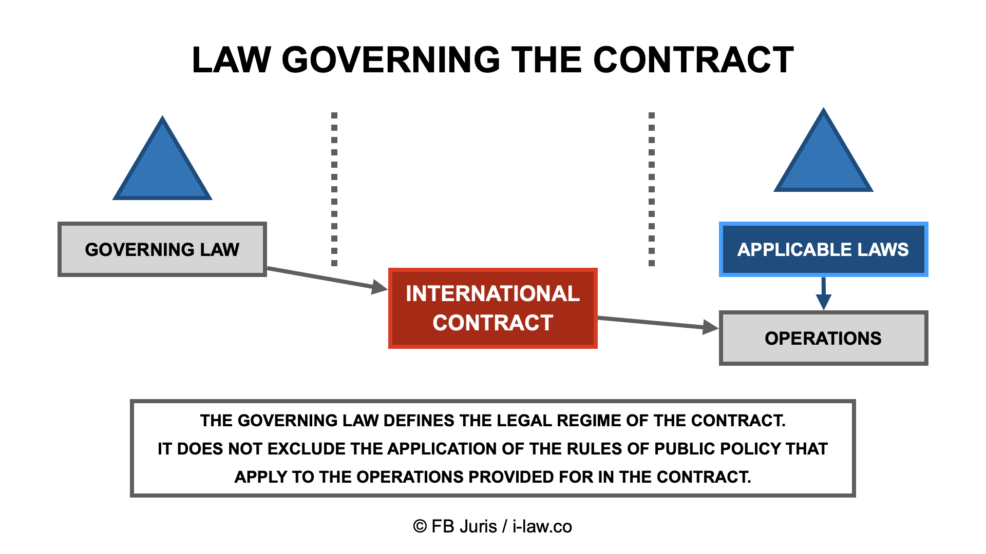 Law governing the international contract
